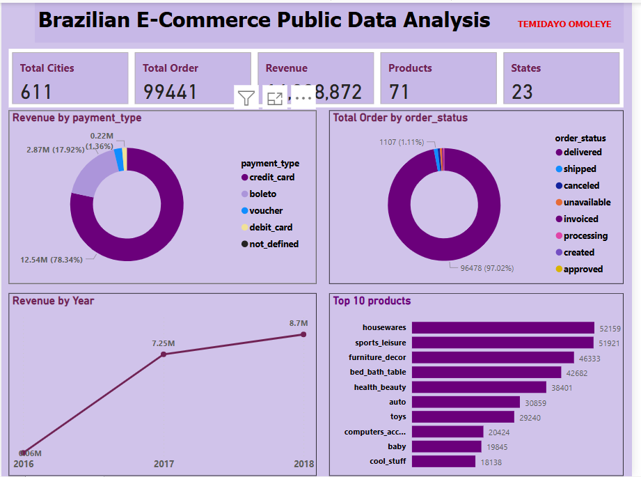 Temidayo Omoleye | Data Analyst Portfolio